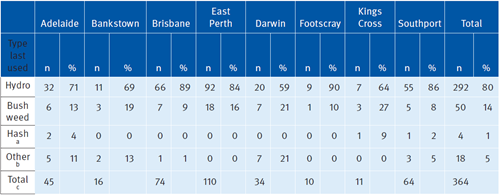 Cannabis Users Perceptions Of Differences Between Hydro And Bush Weed
